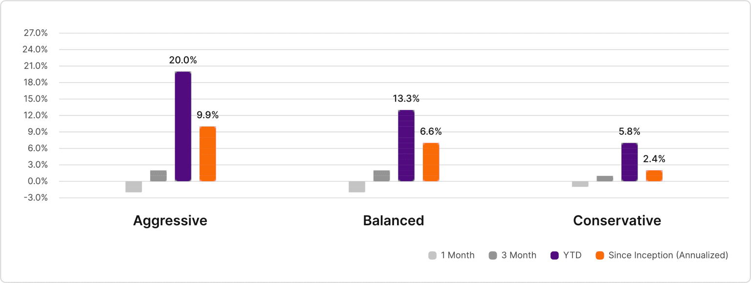 Derayah Smart Portfolio Q4 2024 Performance Insights | Derayah Financial